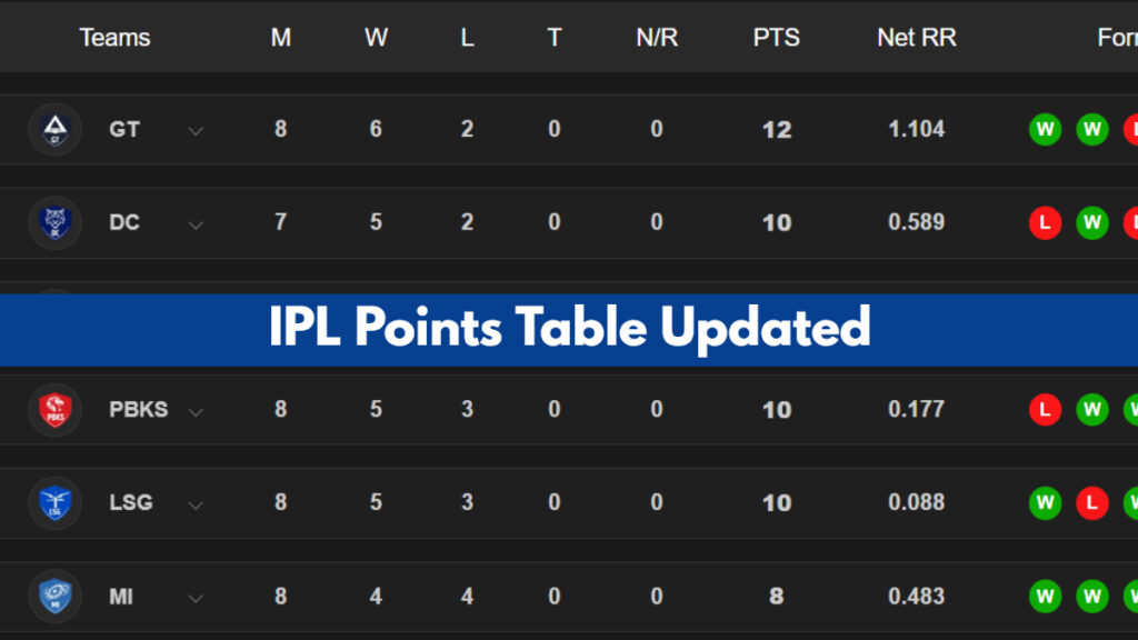 Punjab Kings, RCB Surge to Top in IPL 2025 Points Table Thriller